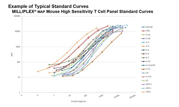 MILLIPLEX MAP Mouse High Sensitivity T Cell Panel- Premix Bulk (Space ...